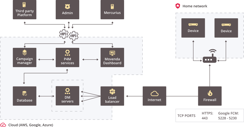 Device management platform – Tendaworld